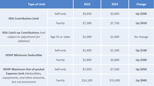 HSA/HDHP Contribution Limits Increase for 2023